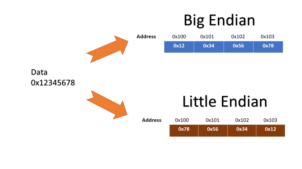 Big Endian And Little Endian In Memory Big Endian And Little Endian In Memory
