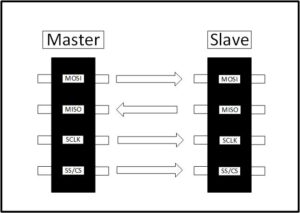 Understanding SPI Protocol: Operation and Applications